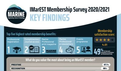 IMarEST | IMarEST membership survey 2020/2021 results